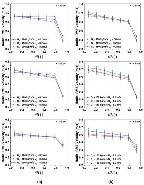 radial variation of azimuthally averaged radial rms velocity with