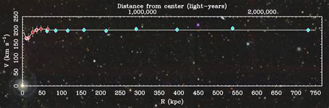 Rotation Curves Of Galaxies Keep Flat Indefinitely Inter Space Sky Way