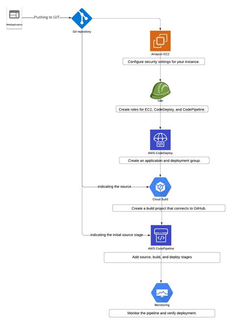 How To Automate Aws Deployments With Codedeploy Codebuild And