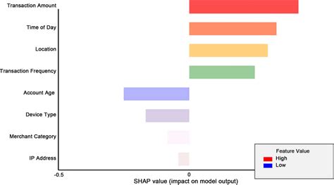 Research On The Application Of Machine Learning In Financial Anomaly Detection