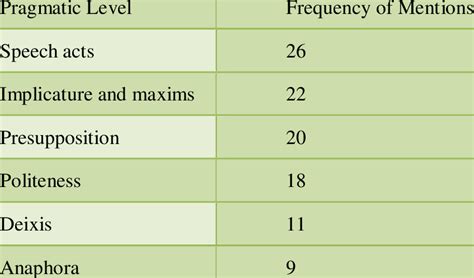 Pragmatic Levels And Notions In L2 Reading Download Scientific Diagram