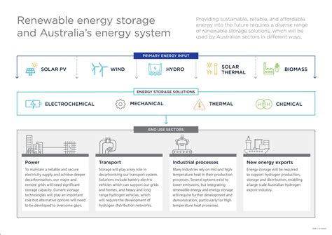 Australias Energy Storage Capacity Needs 10 Fold Increase By 2050 Report Miningcom