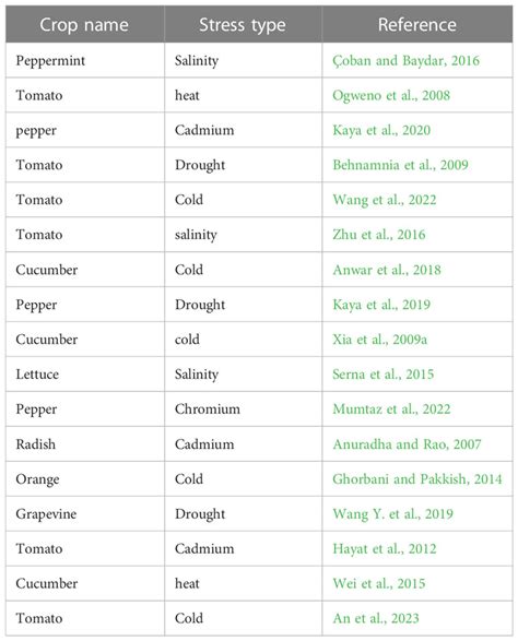 Frontiers From Plant Survival To Thriving Exploring The Miracle Of