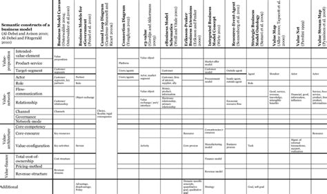 semantic constructs of the identified business model modeling languages