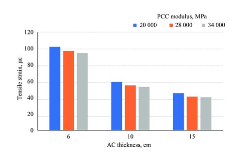 Longitudinal Tensile Strain Variation For Bonded Condition Download