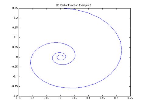 Plotting Vector Functions Space Curves