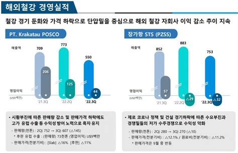 표 포스코 해외철강 및 주요 계열사 실적 현황 페로타임즈ferrotimes