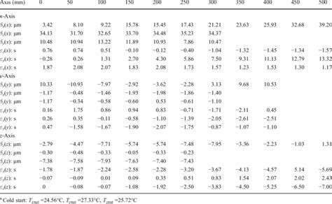 The Table Of Geometric Error Components For The Three Axis Horizontal Download Table
