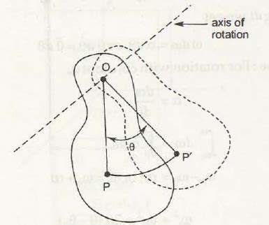 Rotation About A Fixed Axis