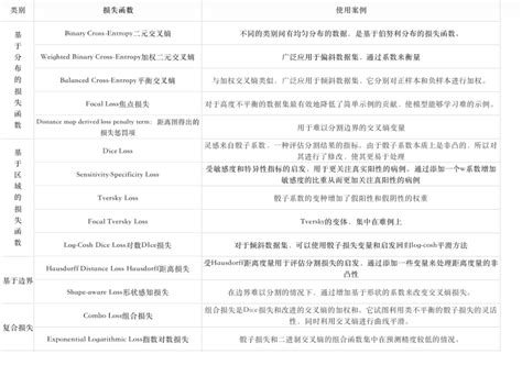 图像分割损失函数概括 用于图像分割的边界损失 csdn博客