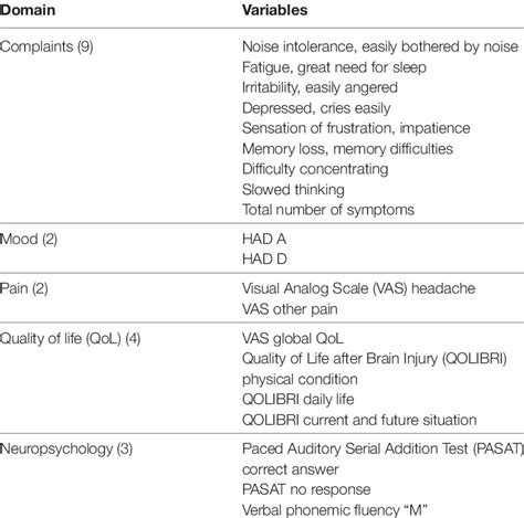 List Of 20 Selected Variables Used In The Multivariate Logistic