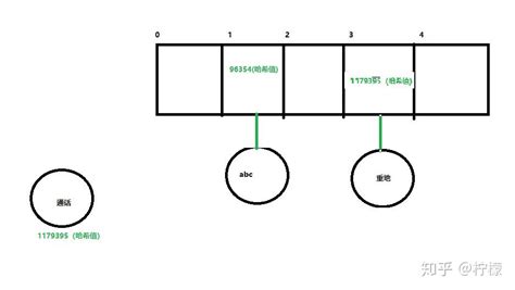Javahashset存储数据的结构哈希表 知乎
