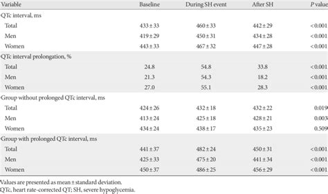 Prolongation Of Qtc Interval During Sh Compared With Baseline Qtc Download Table