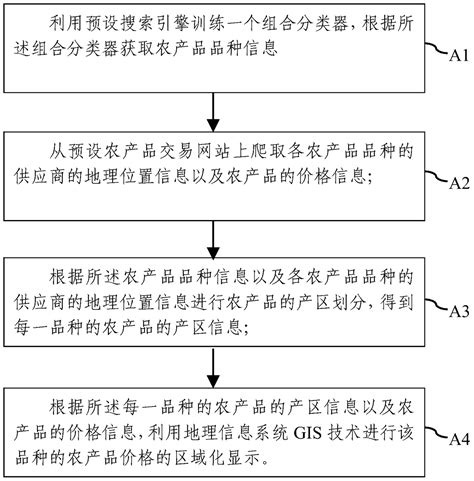 A Method For Analyzing The Price Of Agricultural Products Eureka Patsnap