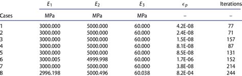 Results Obtained By The Factored Secant Update Algorithm For The Download Scientific Diagram