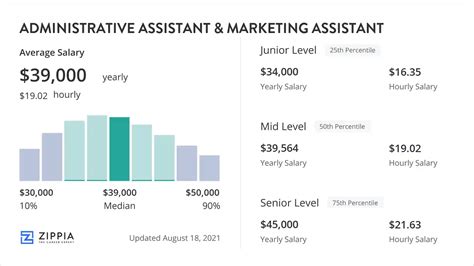 Administrative Assistant And Marketing Assistant Salary May 2025 Zippia