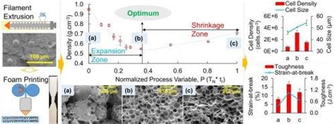 Understanding The Process Microstructure Property Relationships In Material Extrusion Additive