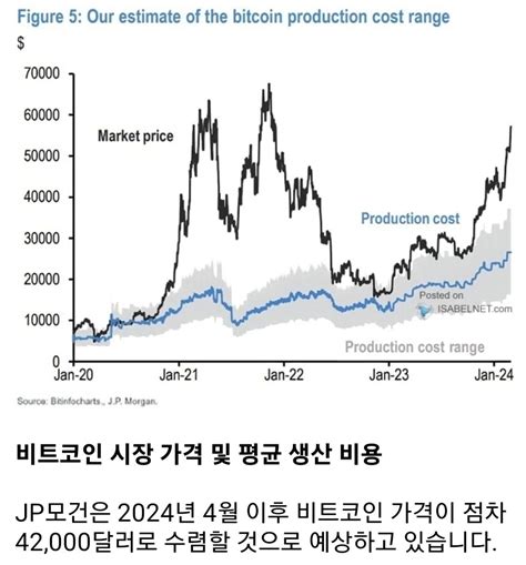 블라인드 암호화폐 Jp모건 비트코인 42000달러 수렴할듯