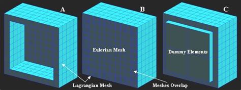 Finite Element Model Of Closed Box Simulation A Lagrangian Box Only