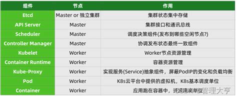 K8s架构详解：master与node组件及职责 Csdn博客
