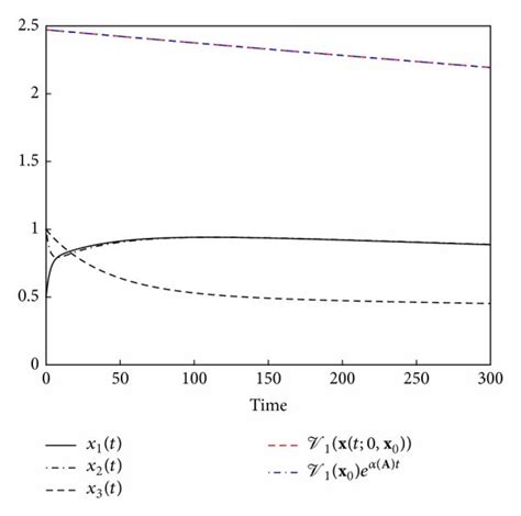 Results Provided By Theorem 2 For Example 2 With P 1 And Initial Download Scientific Diagram