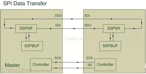 Spi通信协议详解二din Mosi Csdn博客 Spi通信协议详解二din Mosi Csdn博客