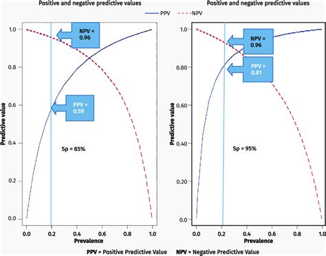impact of prevalence on predictive values of tests with se of 85 and