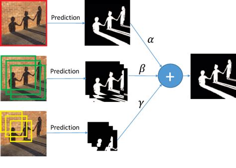 Figure 4 From Shadow Detection With Conditional Generative Adversarial Networks Semantic Scholar