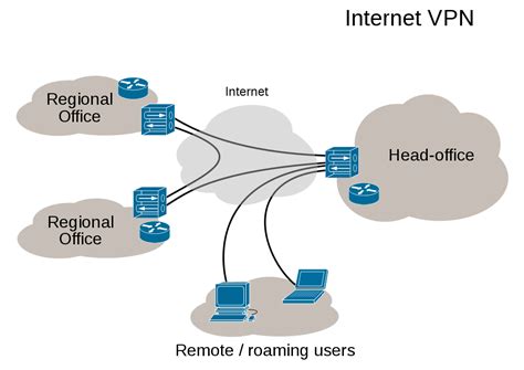 the challenges of vpn vlan upnp ubiq