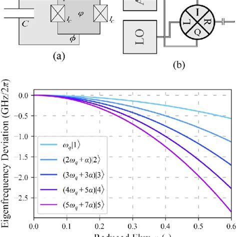 Standard Gaussian And Isolated Mollifier Trajectories Plotted As A