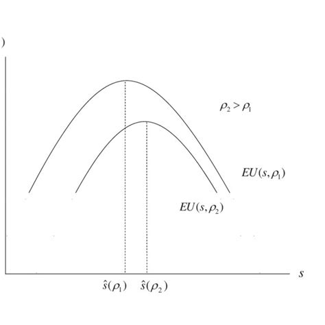 expected utility function download scientific diagram