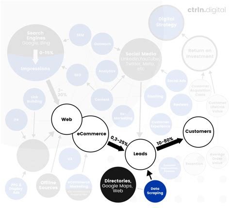 Data Scraping Services For Business Success Ctrlndigital