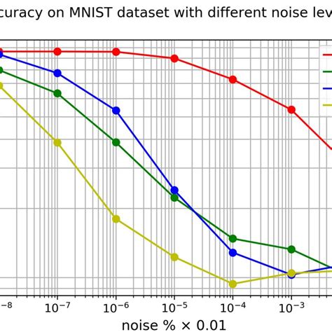 A Logarithmic Plot Depicting The Same Accuracy Dependence As On Fig 2 Download Scientific