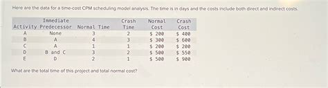 solved here are the data for a time cost cpm scheduling