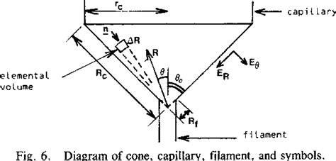 Figure 1 From The Electrohydrodynamic Atomization Of Liquids Semantic Scholar