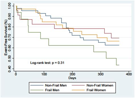 Sex Differences In The Impact Of Physical Frailty On Outcomes In Heart