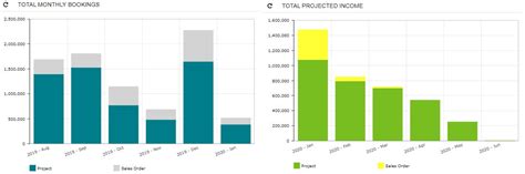 Generic Inquiry Projects And Sales Orders • Acumatica Generic Inquiries And Pivot Tables