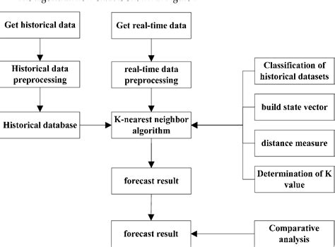 Figure 1 From Short Term Demand Forecasting Of Urban Online Car Hailing Based On The K Nearest