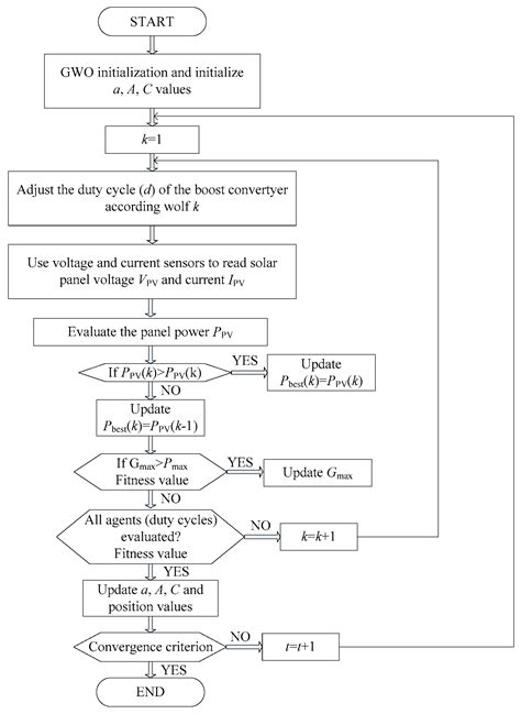 Algorithms Free Full Text Comparison Of Meta Heuristic Optimization Algorithms For Global
