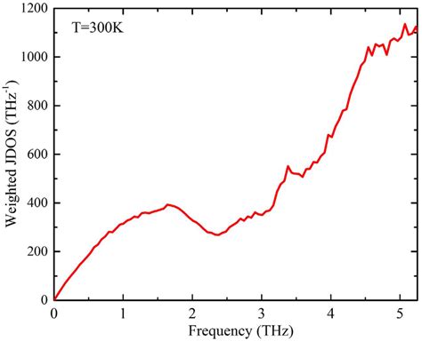 Frequency Dependent Weighted Joint Density Of States Download Scientific Diagram