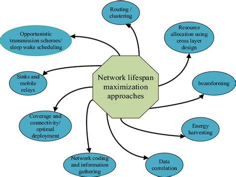 Network Lifetime Enhancement Techniques Download Scientific Diagram