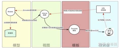 一起学习django框架 知乎