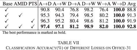 Table Vi From Towards Adaptive Multi Scale Intermediate Domain Via Progressive Training For