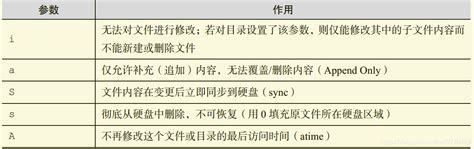 Linux：文件的隐藏属性和文件访问控制表文件控制表 Csdn博客