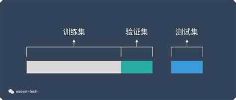 一文看懂 Ai 训练集、验证集、测试集（附：分割方法交叉验证）训练人工智能模型都需要验证集吗 Csdn博客