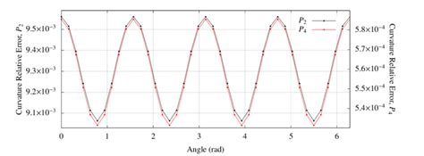curvature relative error distribution with second order p 2 and