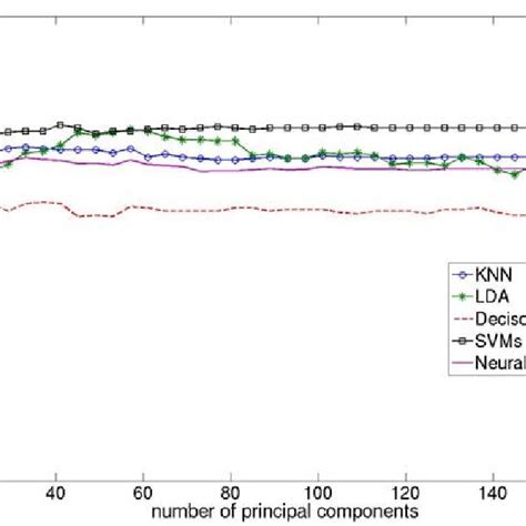 correct classification rate accuracy sensitivity and specificity of