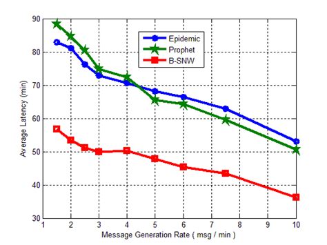 average latency vs message generation rate download scientific diagram