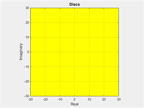 Cannot Plot Circle With Ezplot In Matlab Stack Overflow