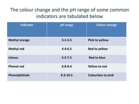 SOLUTION: Theories of acid base indicators - Studypool